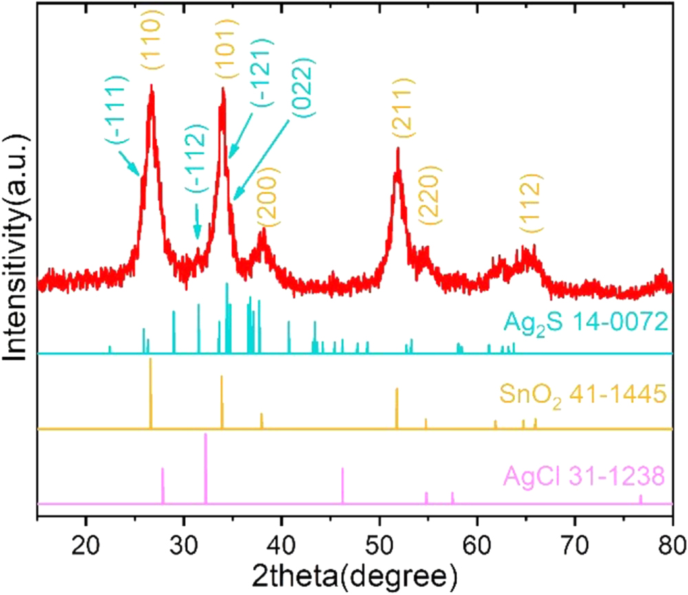 Ag2SO4-Ag2S transformation in SnO2-based nanofibers for high ...