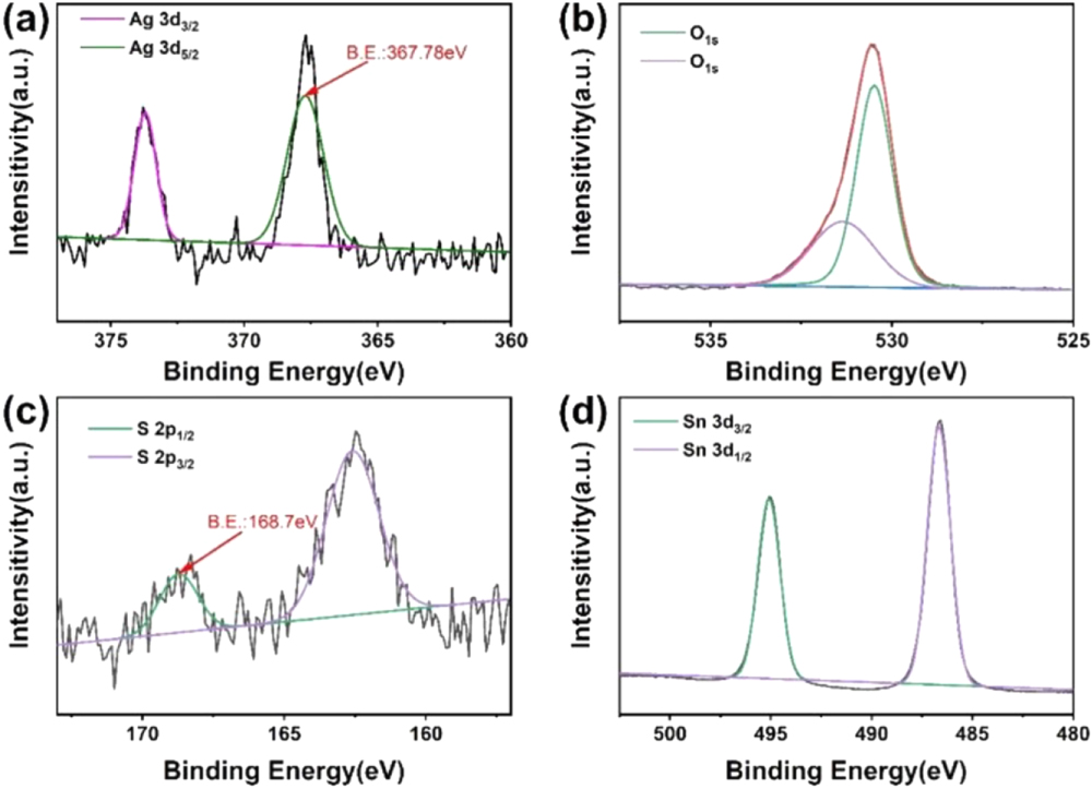 Ag2SO4-Ag2S transformation in SnO2-based nanofibers for high ...