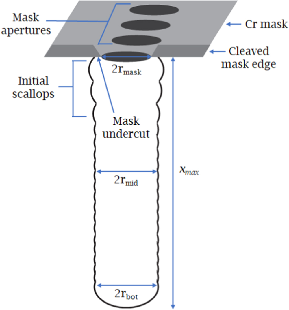 Deep reactive ion etching of cylindrical nanopores in silicon for ...
