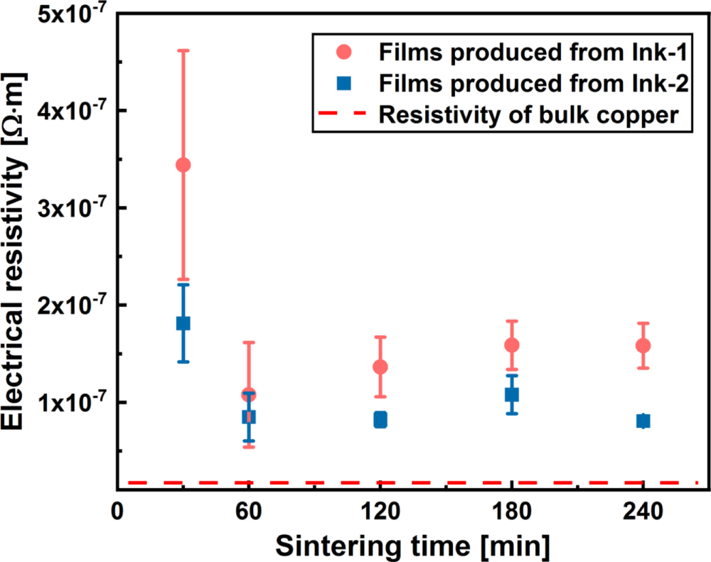 Highly conductive copper films prepared by multilayer sintering of ...