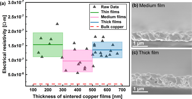 Highly conductive copper films prepared by multilayer sintering of ...