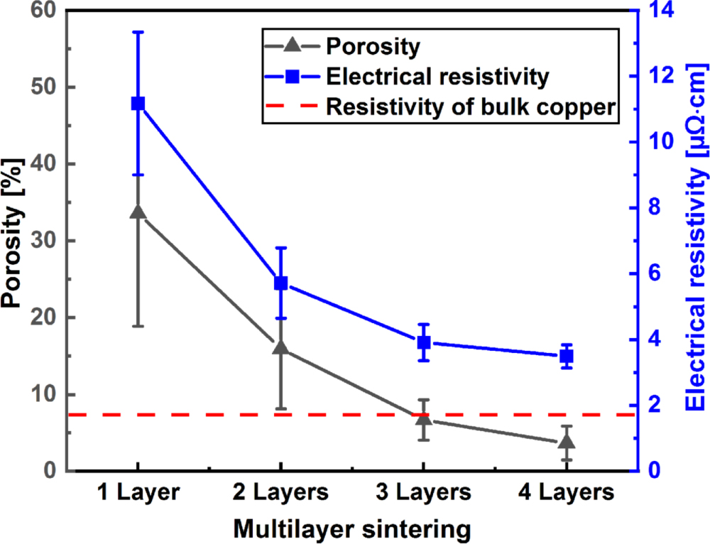 Highly conductive copper films prepared by multilayer sintering of ...