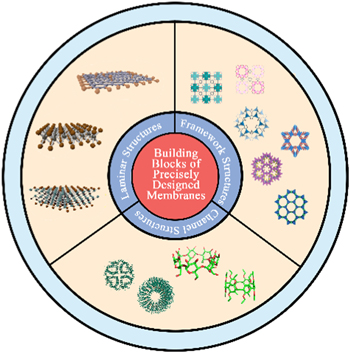 The recent advance of precisely designed membranes for sieving - IOPscience