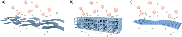 The recent advance of precisely designed membranes for sieving - IOPscience