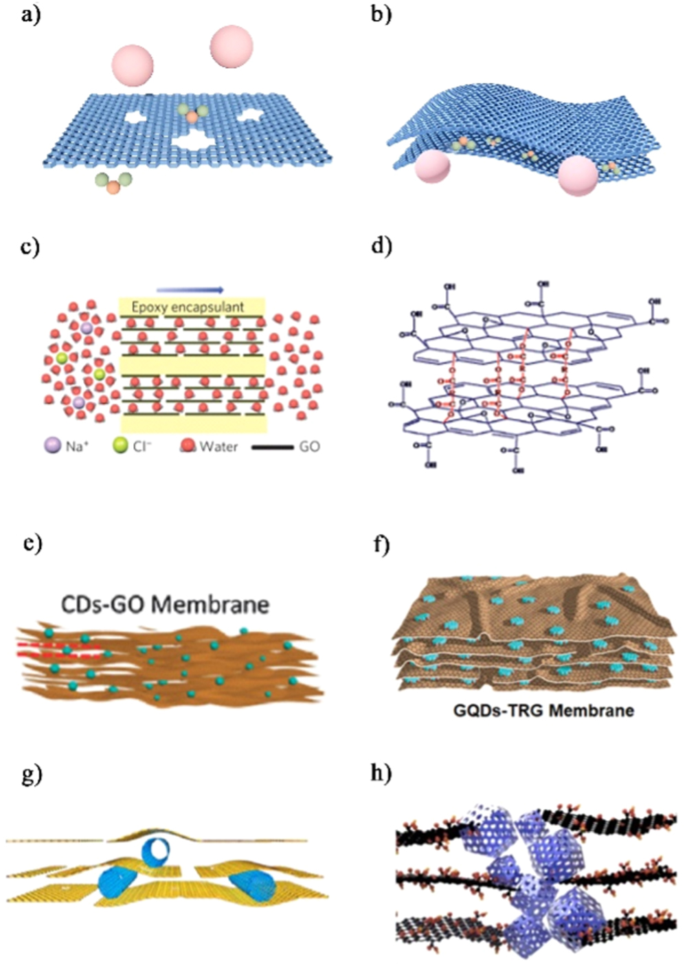 The recent advance of precisely designed membranes for sieving - IOPscience