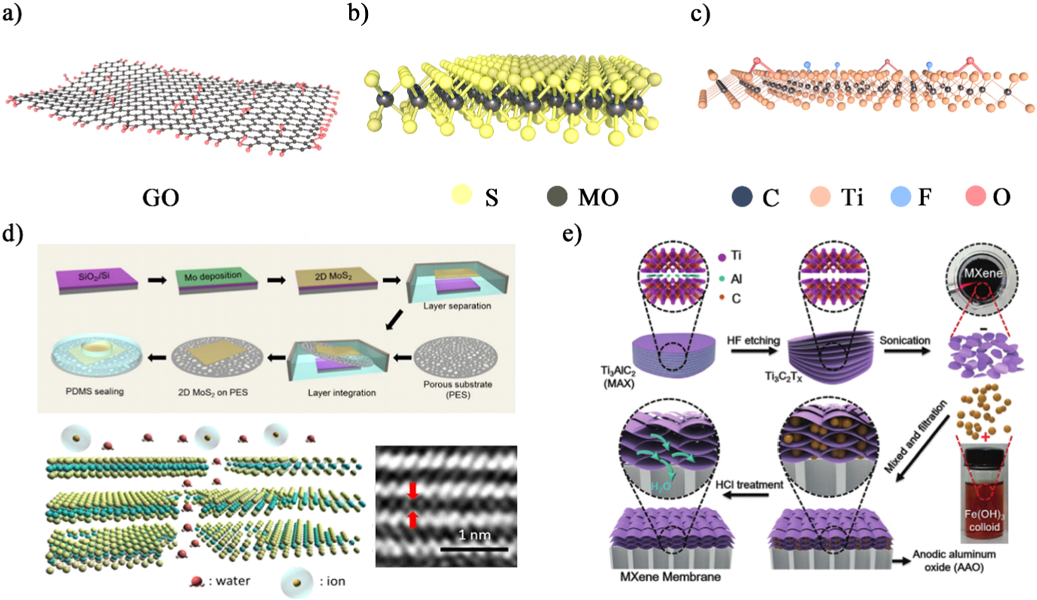 The recent advance of precisely designed membranes for sieving - IOPscience