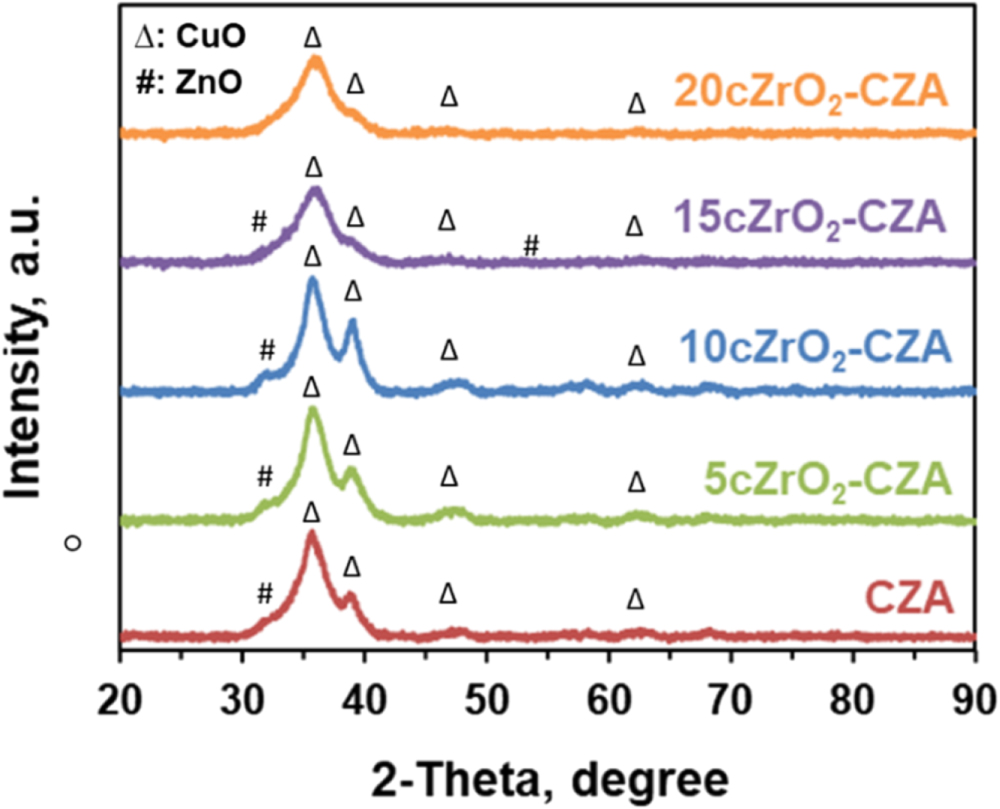 Ultra-thin ZrO2 overcoating on CuO-ZnO-Al2O3 catalyst by atomic layer ...