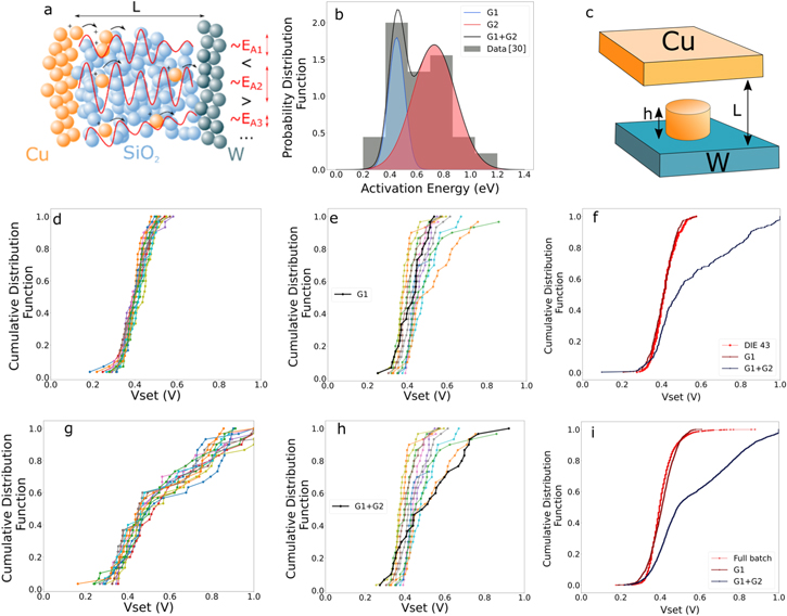 Insights on the variability of Cu filament formation in the SiO2 electrolyte of quantized ...