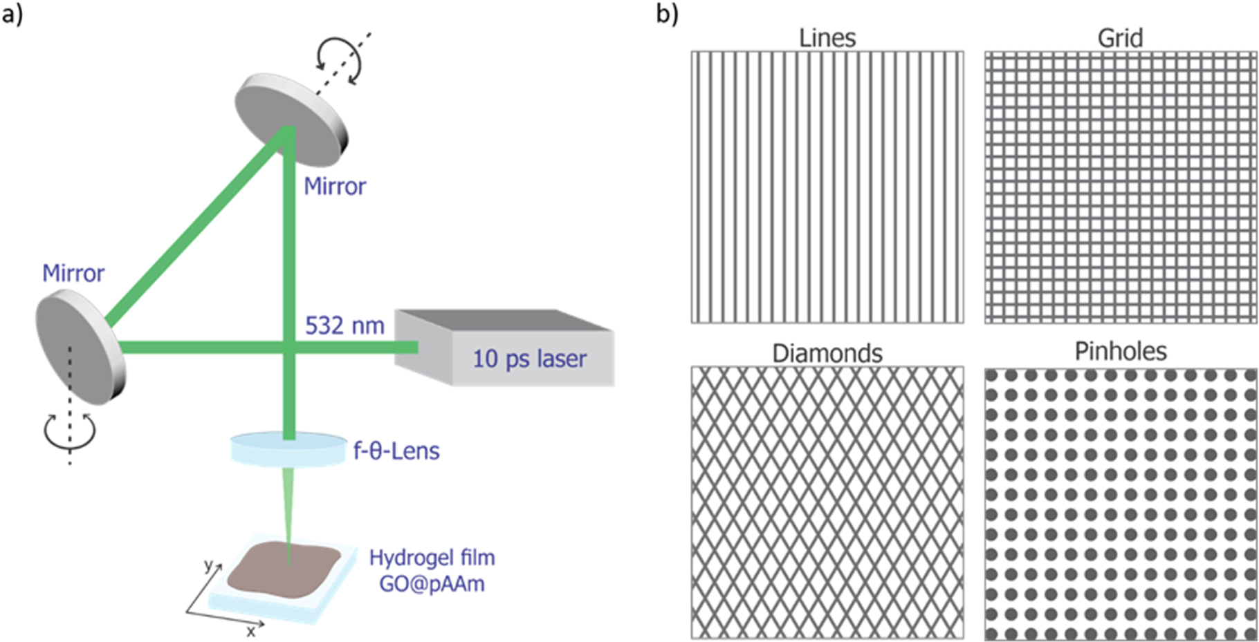 On the design and development of foamed GO-hydrogel nanocomposite ...