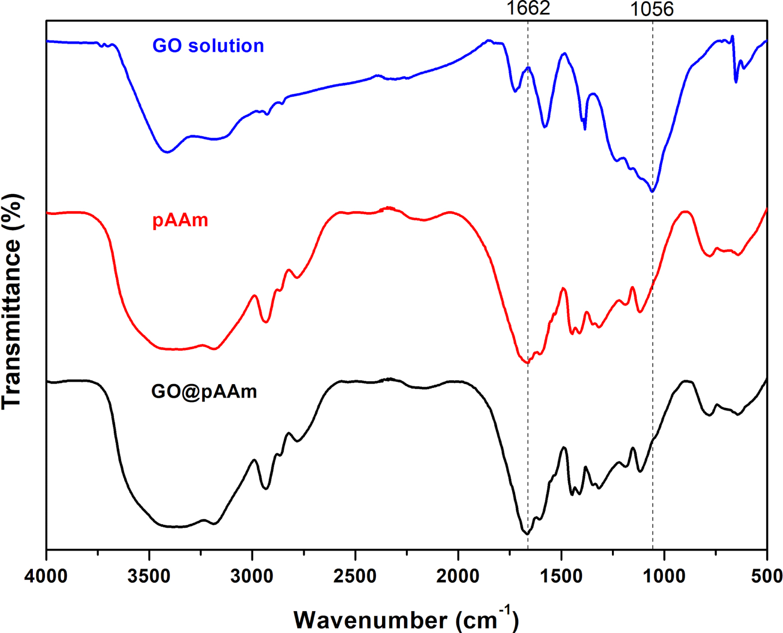 On the design and development of foamed GO-hydrogel nanocomposite ...