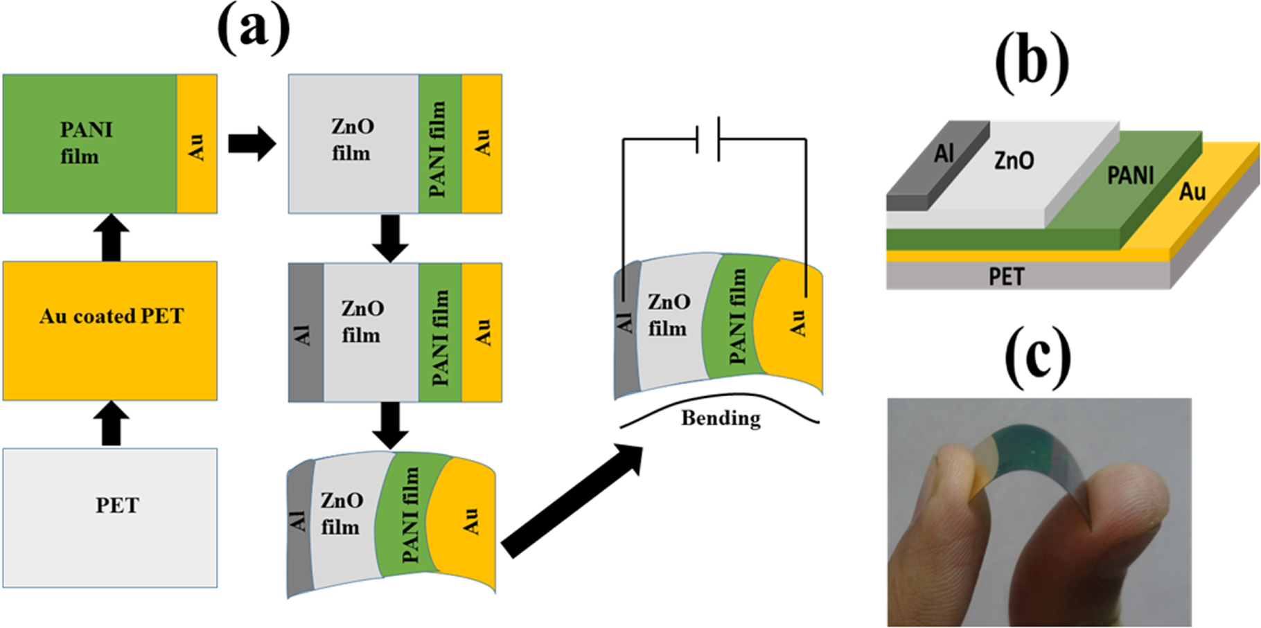 Temperature dependent characteristics of flexible p-PANI/n-ZnO based ...