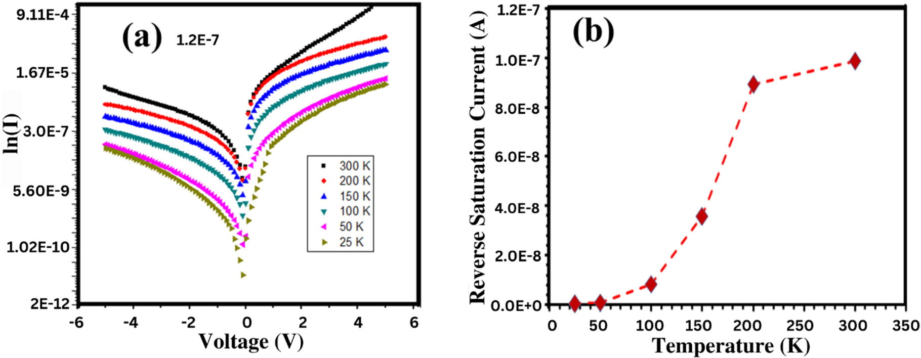Temperature dependent characteristics of flexible p-PANI/n-ZnO based ...