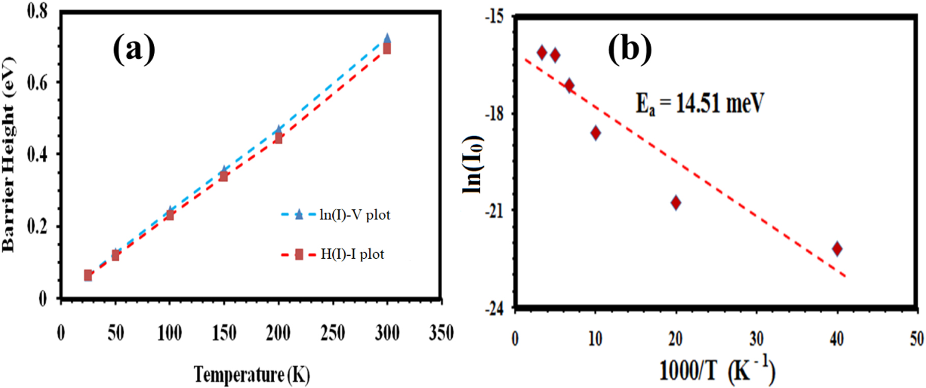 Temperature dependent characteristics of flexible p-PANI/n-ZnO based ...