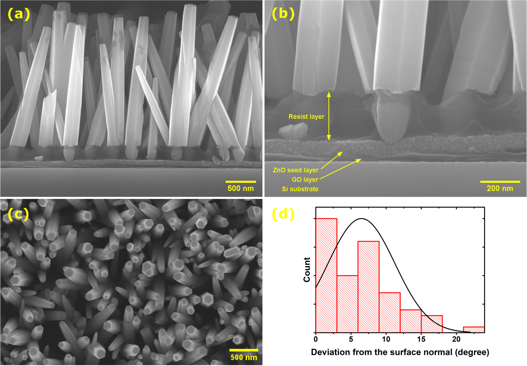 Nanopatterned rGO/ZnO:Al seed layer for vertical growth of single ZnO ...