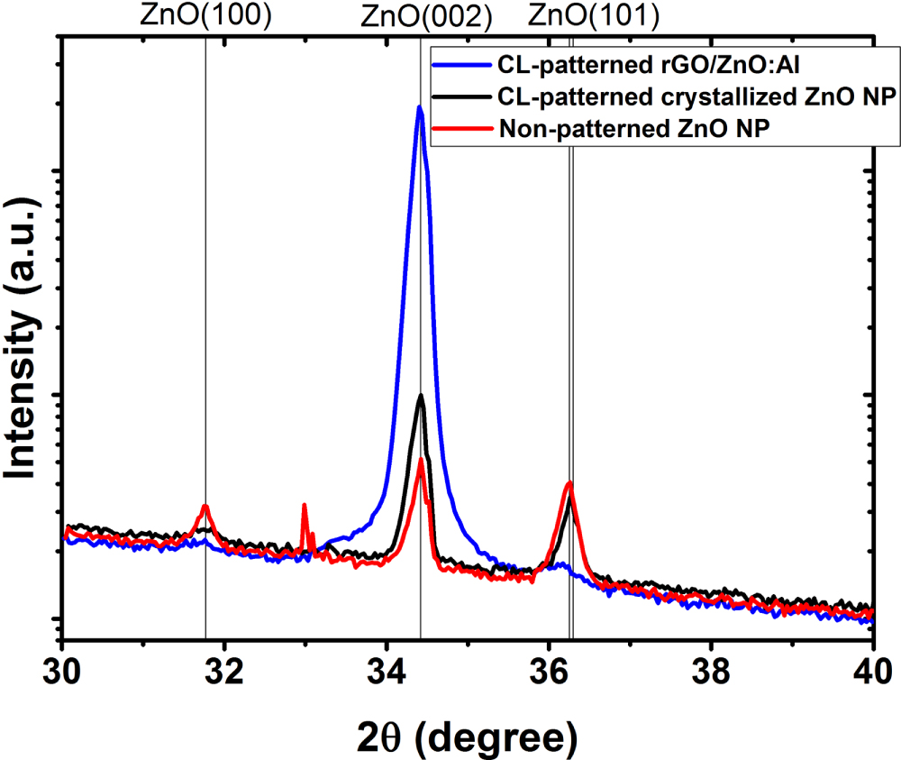 Nanopatterned rGO/ZnO:Al seed layer for vertical growth of single ZnO ...