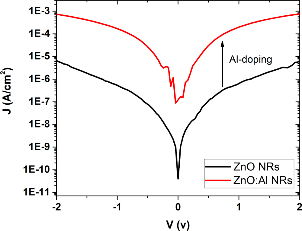Nanopatterned rGO/ZnO:Al seed layer for vertical growth of single ZnO ...