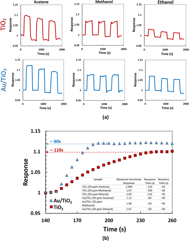 The sensitivity enhancement of TiO2-based VOCs sensor decorated by gold ...