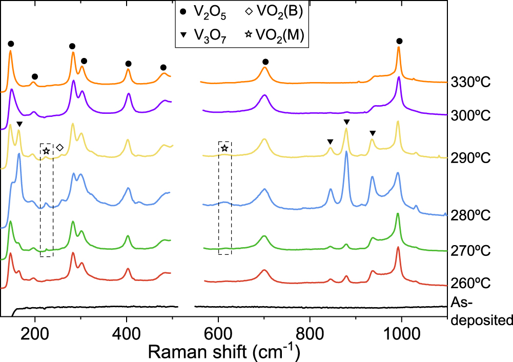 Low temperature nucleation of thermochromic VO2 crystal domains in ...