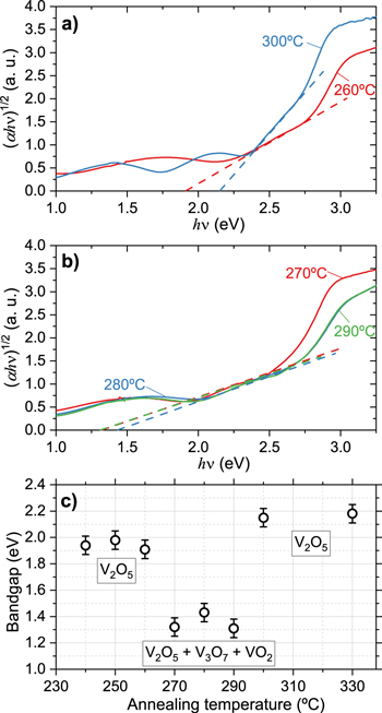 Low temperature nucleation of thermochromic VO2 crystal domains in ...