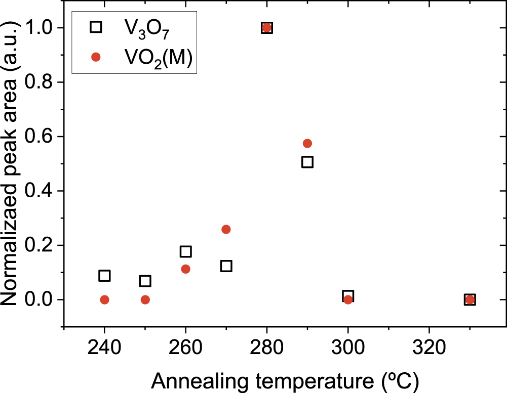 Low temperature nucleation of thermochromic VO2 crystal domains in ...
