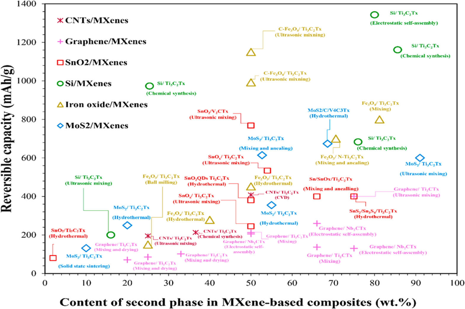 Synthesis and applications of MXene-based composites: a review - IOPscience