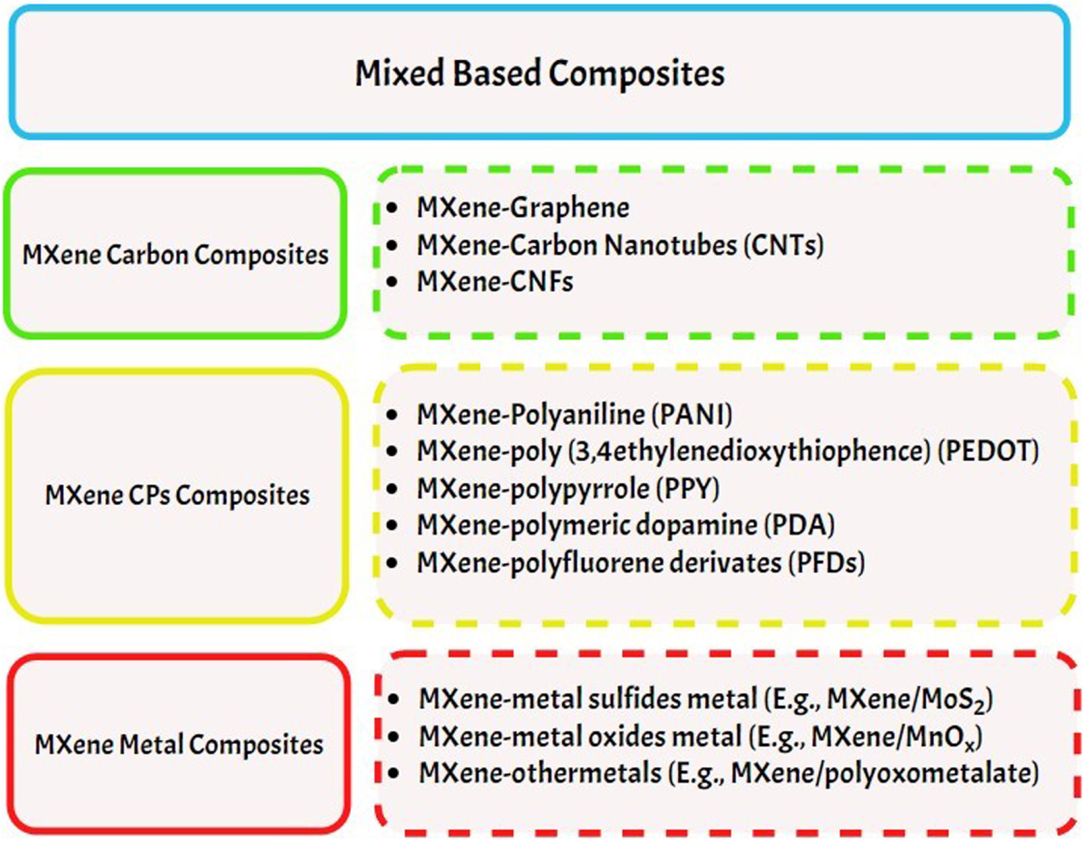 Synthesis and applications of MXene-based composites: a review - IOPscience