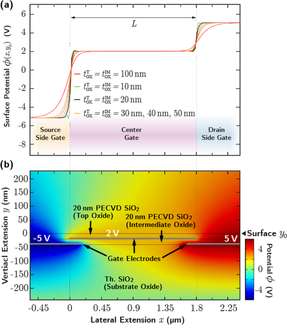 Buried graphene heterostructures for electrostatic doping of low ...