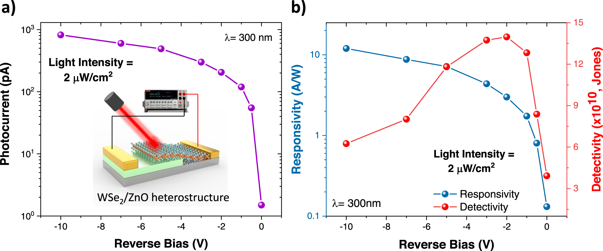 Multilayer WSe2/ZnO heterojunctions for self-powered, broadband, and high-speed photodetectors ...