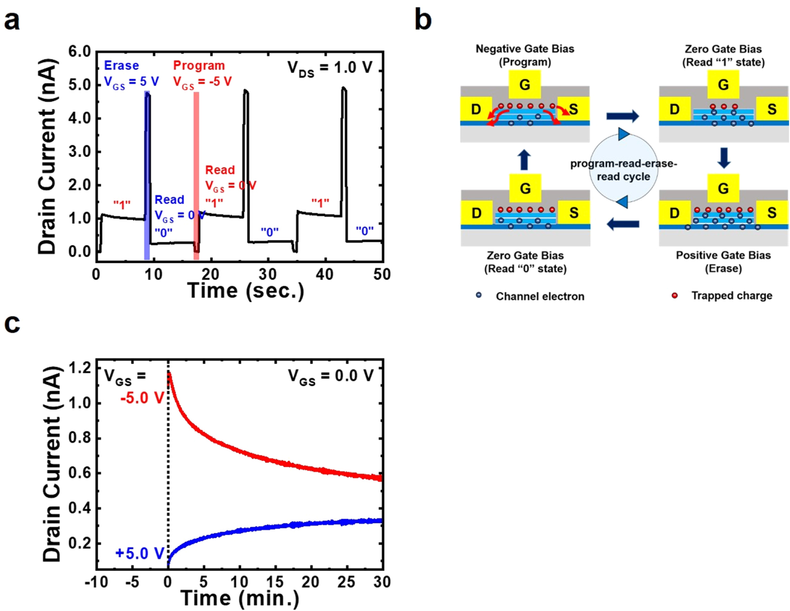 Persistent charge storage and memory operation of top-gate transistors ...