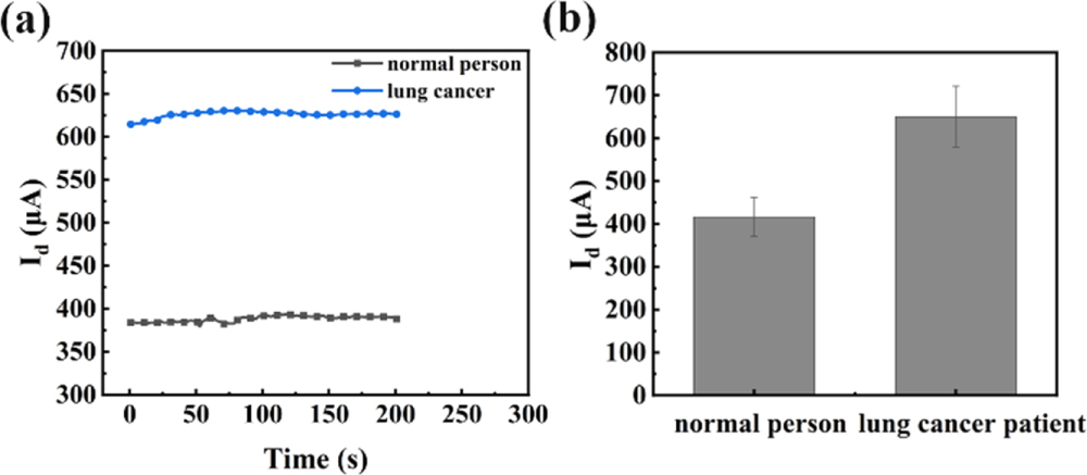 A highly sensitive sensor for carcinoembryonic antigen based on AlGaN ...