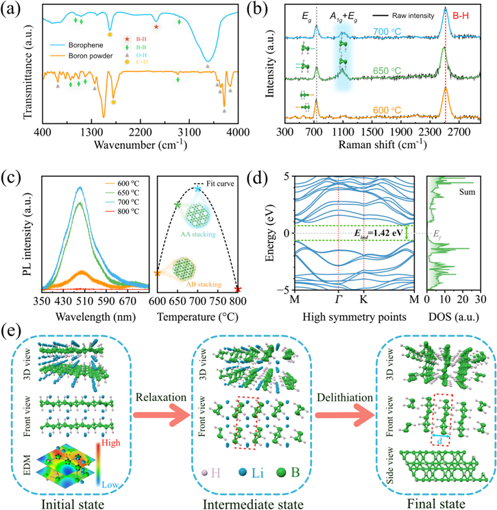 Stacking and freestanding borophene for lithium-ion battery application ...