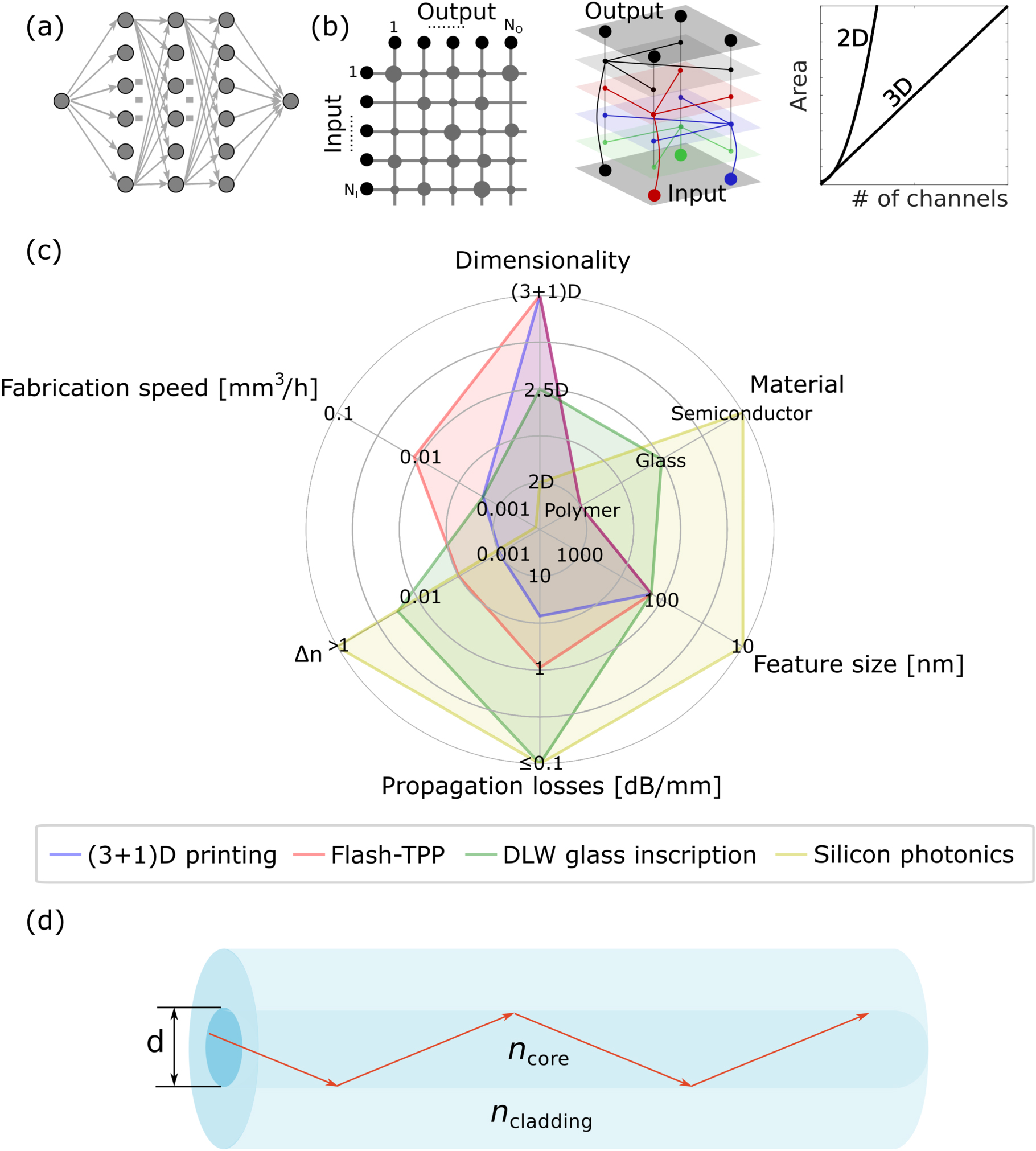 Additive 3D photonic integration that is CMOS compatible - IOPscience
