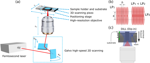 Additive 3D photonic integration that is CMOS compatible - IOPscience
