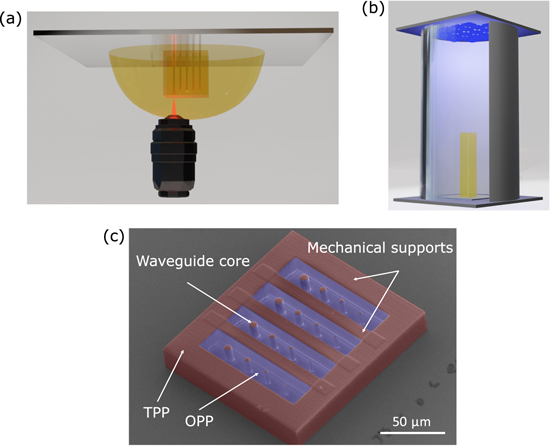 Additive 3D photonic integration that is CMOS compatible - IOPscience