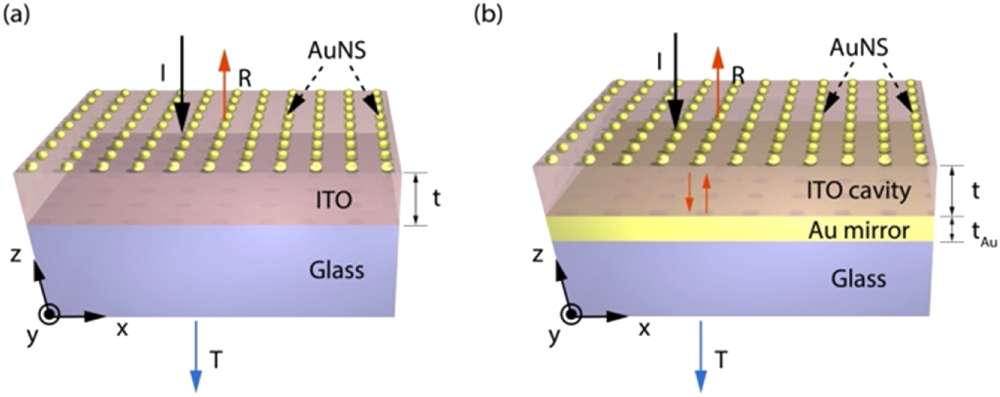 Tailoring cavity coupled plasmonic substrates for SERS applications ...