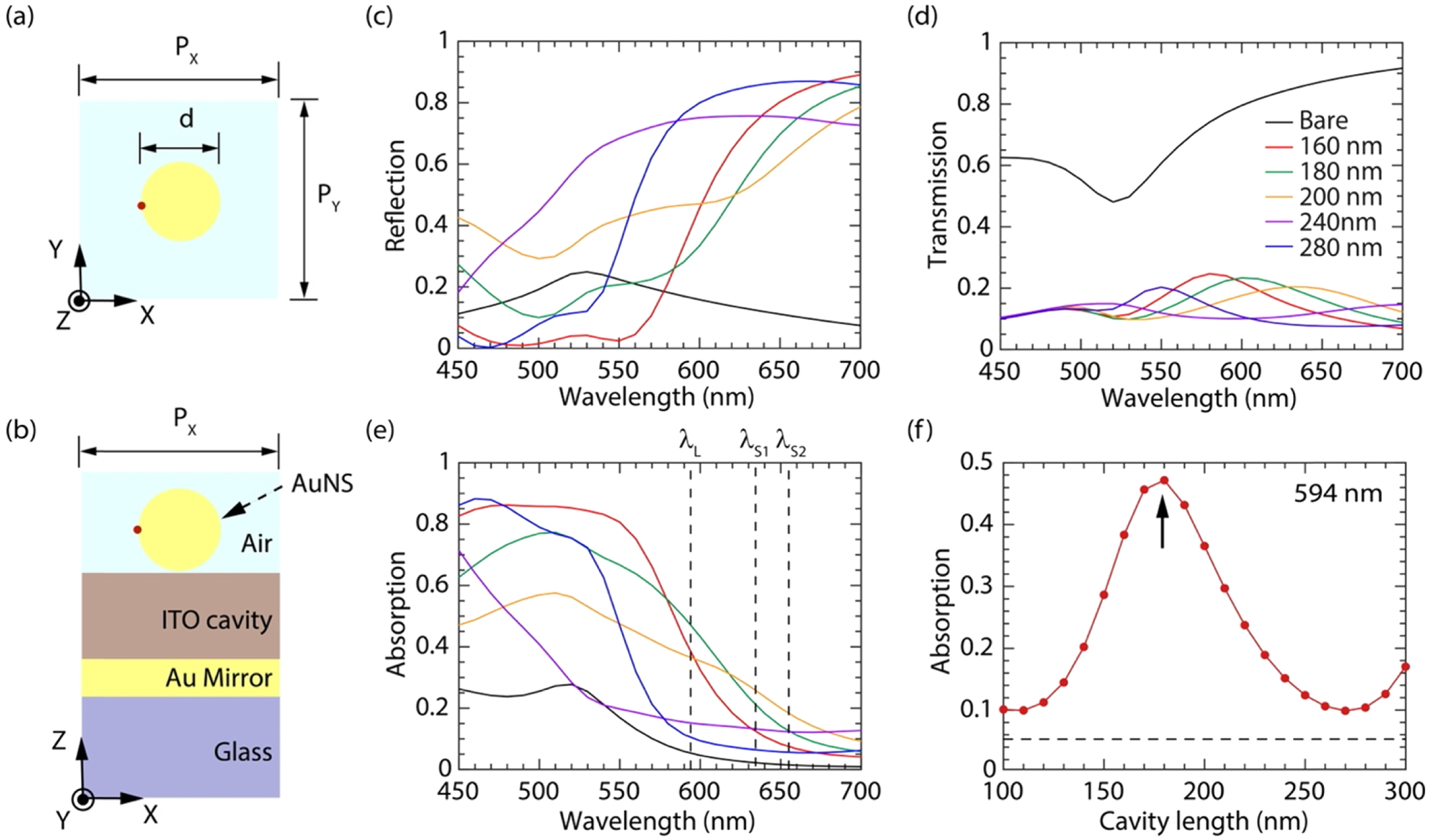 Tailoring cavity coupled plasmonic substrates for SERS applications ...