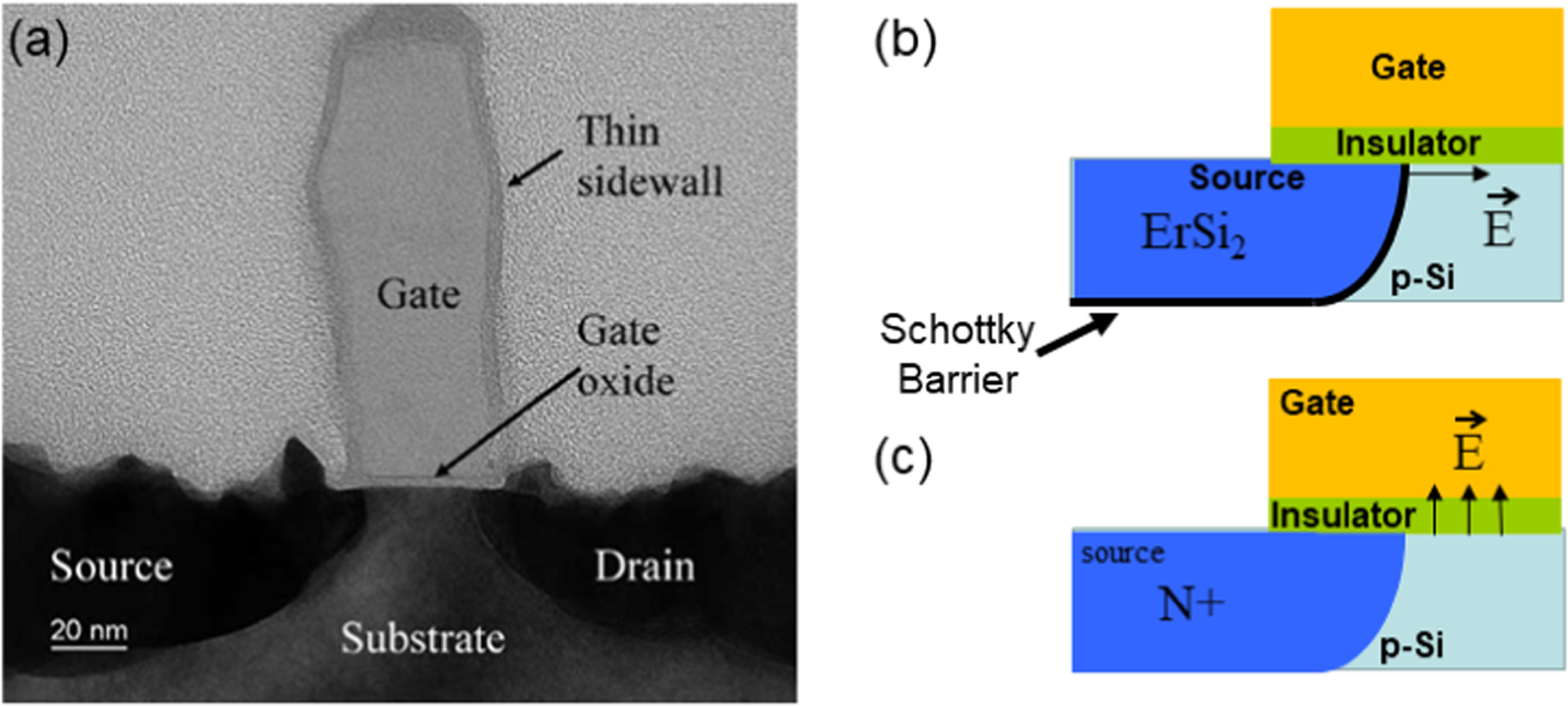 The Schottky barrier transistor in emerging electronic devices - IOPscience