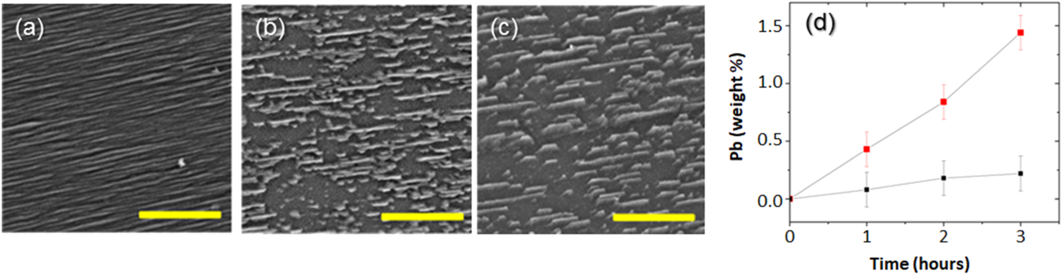 Highly efficient sequestration of aqueous lead on nanostructured ...