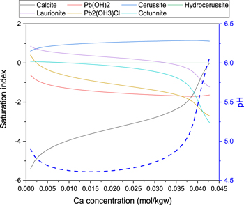 Highly efficient sequestration of aqueous lead on nanostructured ...