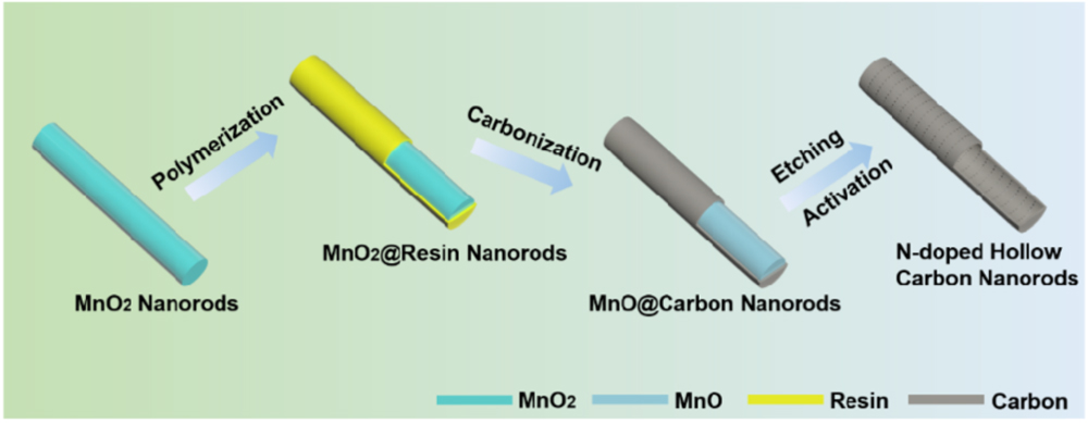 Amine-aldehyde resin derived porous N-doped hollow carbon nanorods for high-energy capacitive ...