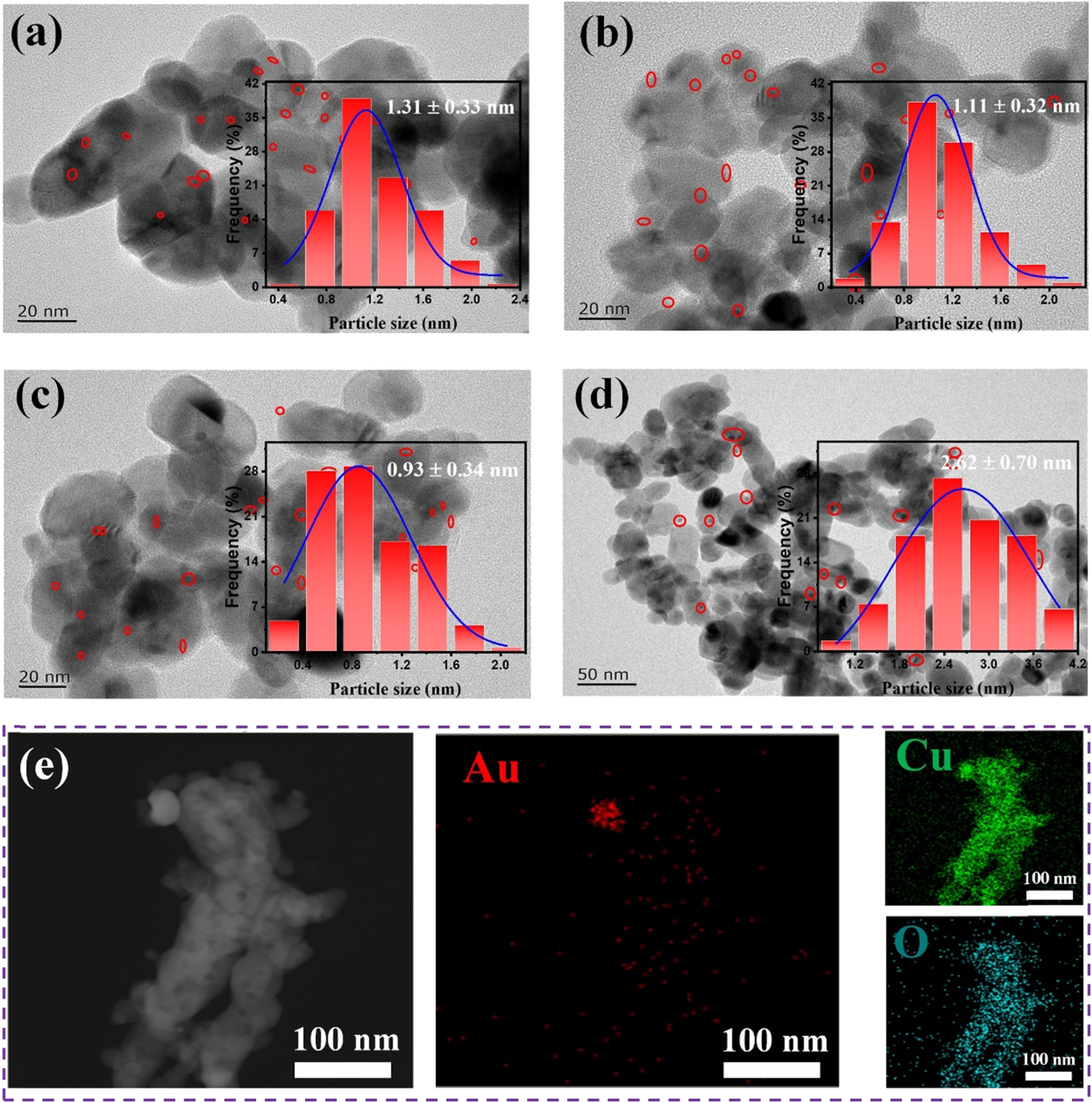 Biosynthesis of Au/CuO catalyst with Syringa oblata Lindl. leaf extract ...