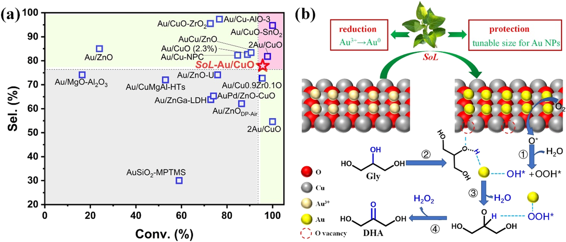 Biosynthesis of Au/CuO catalyst with Syringa oblata Lindl. leaf extract ...