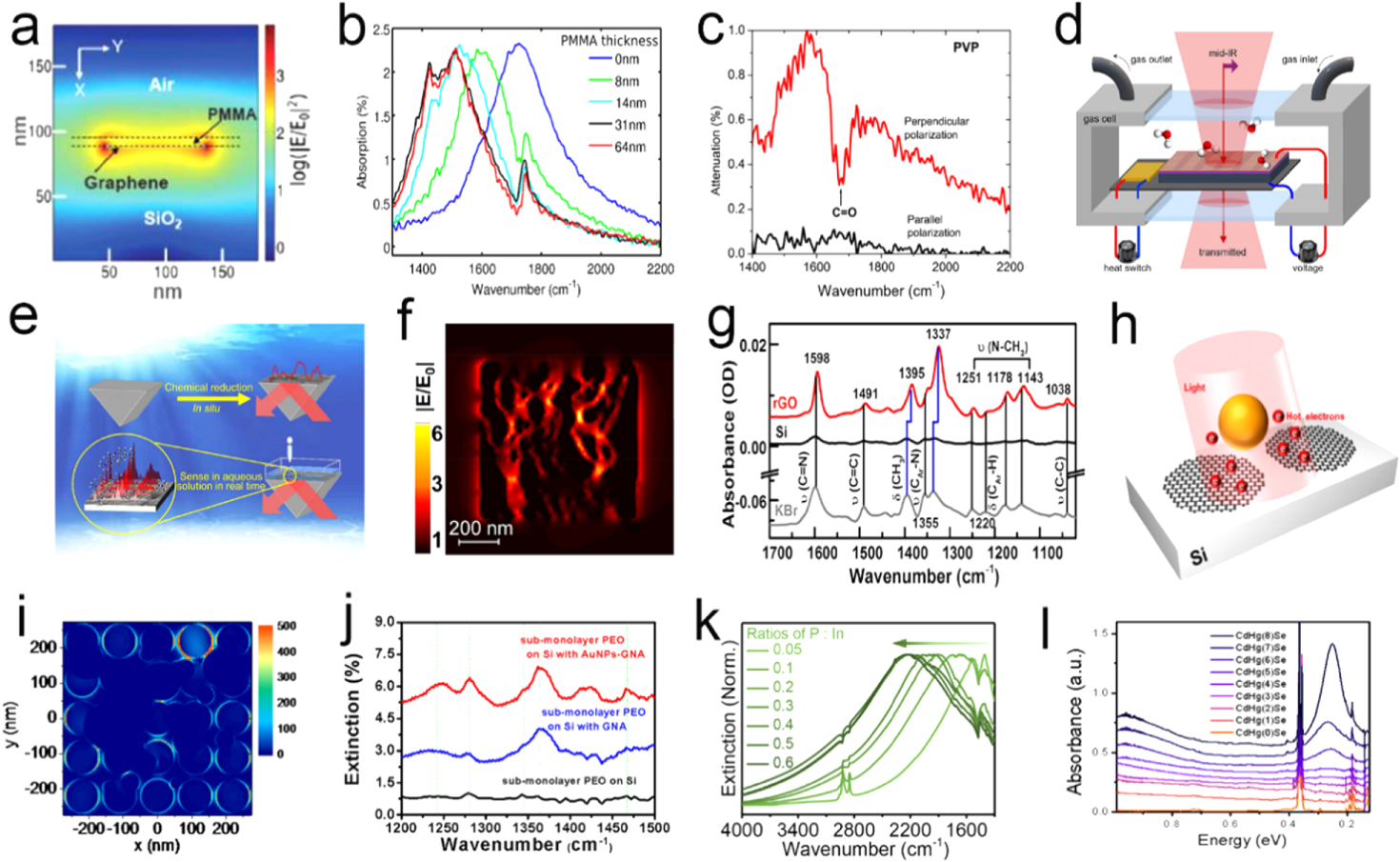 Recent advances in nanostructured substrates for surface-enhanced ...