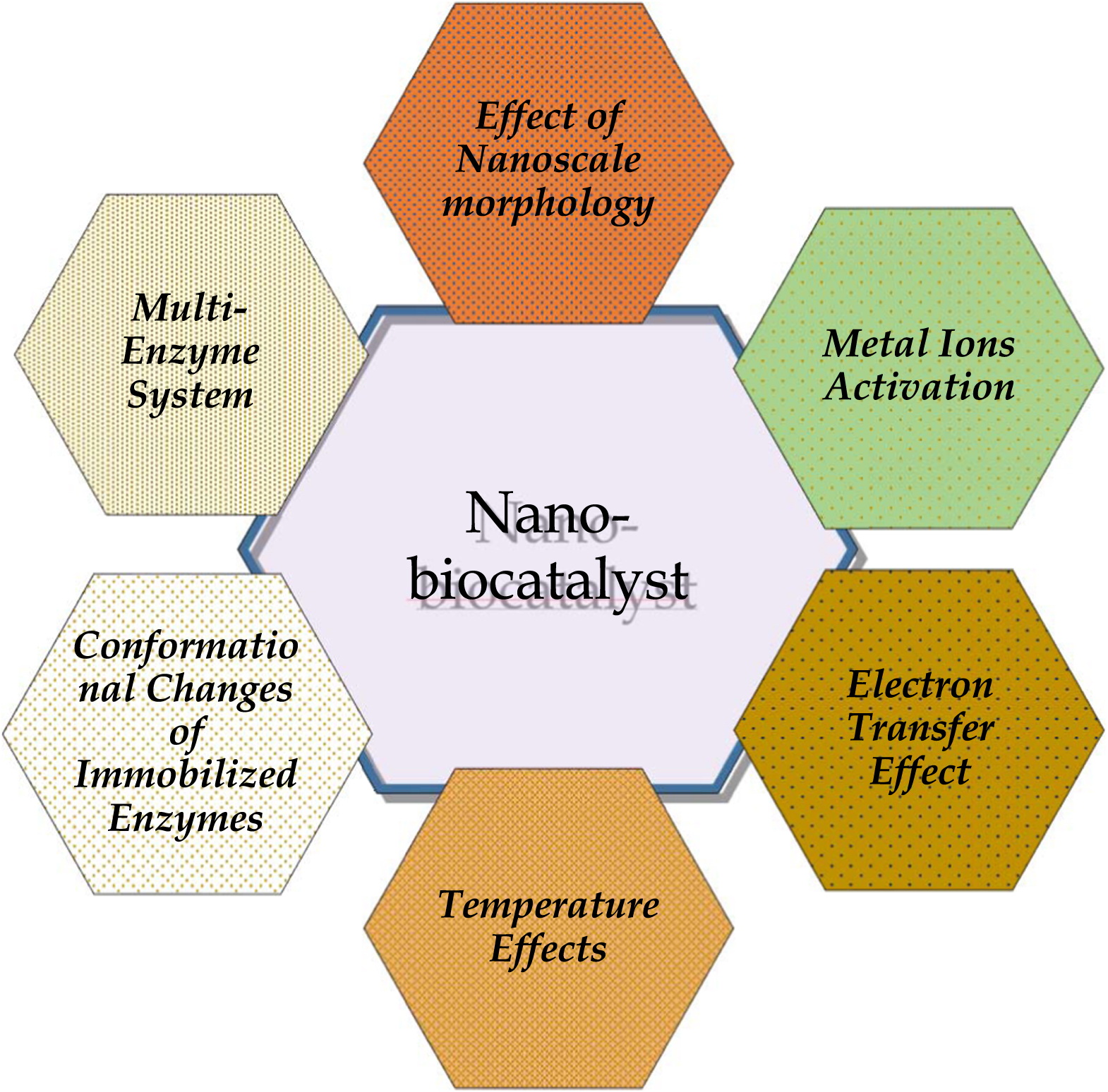 Nanotechnology and enzyme immobilization: a review - IOPscience