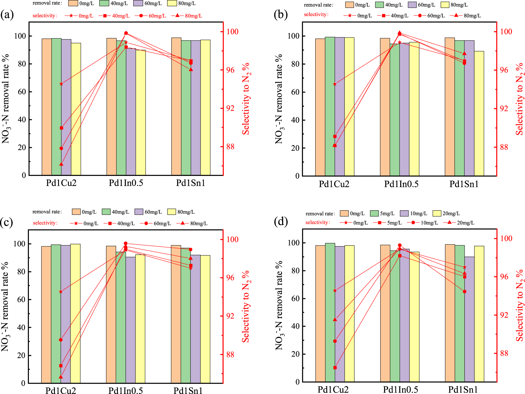 Practical application of Pd-based bimetallic catalysts with enhanced ...