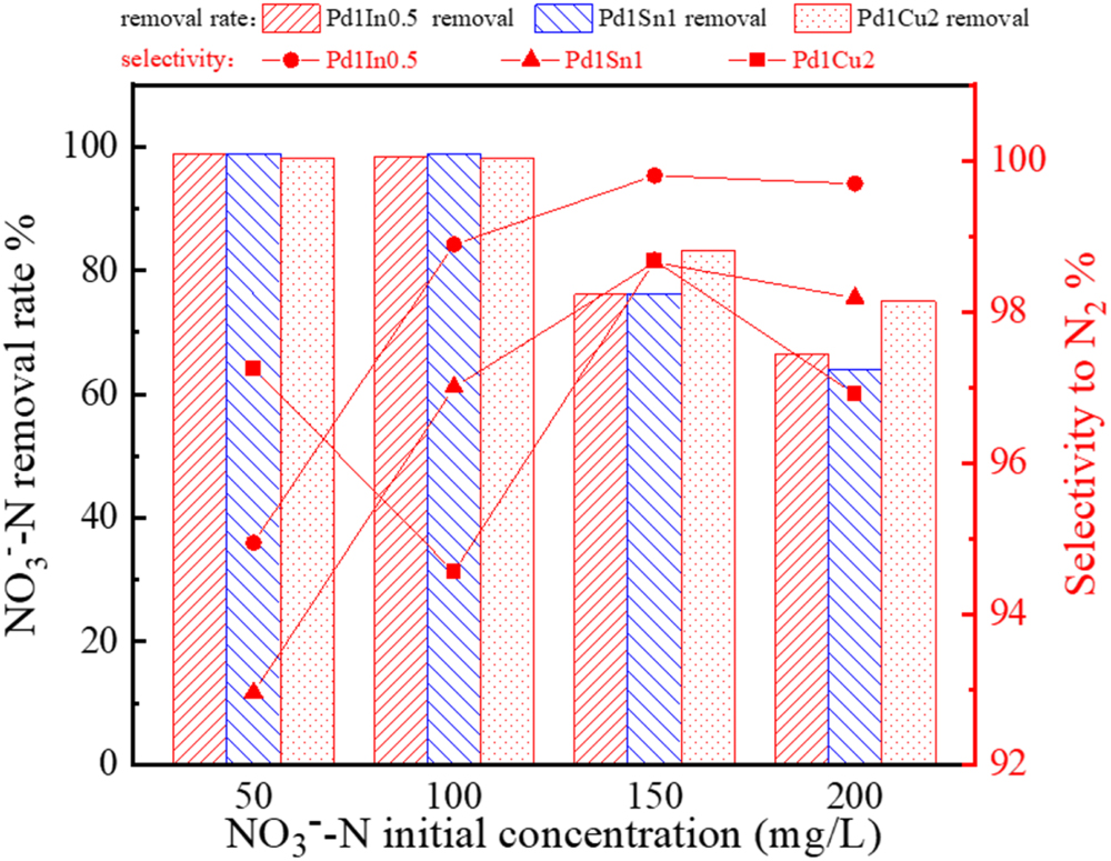 Practical application of Pd-based bimetallic catalysts with enhanced ...