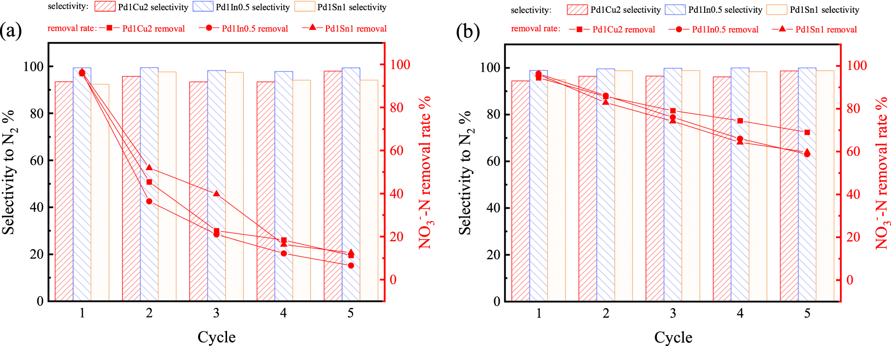 Practical application of Pd-based bimetallic catalysts with enhanced ...