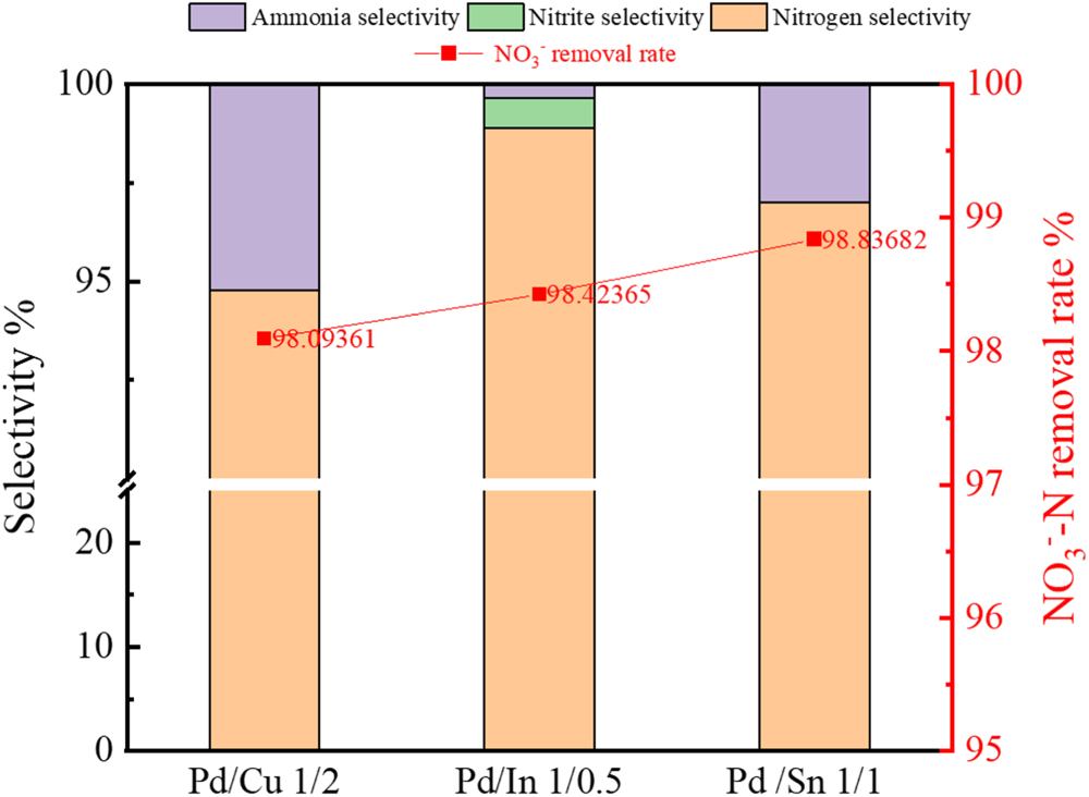 Practical application of Pd-based bimetallic catalysts with enhanced ...