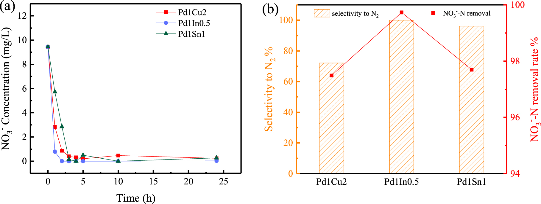 Practical application of Pd-based bimetallic catalysts with enhanced ...