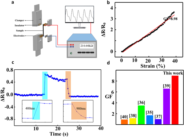 3D printing of flexible strain sensor based on MWCNTs/flexible resin ...